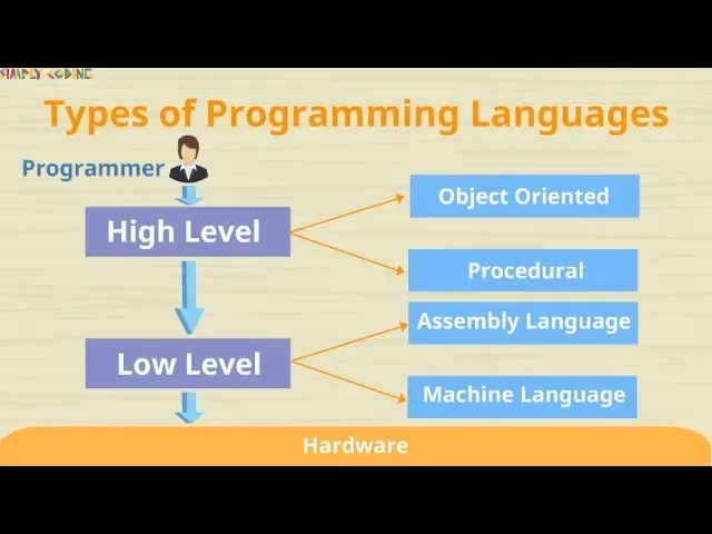 Types of Programming Languages Explained: Low-Level vs High-Level, Compiler vs Interpreter 2026